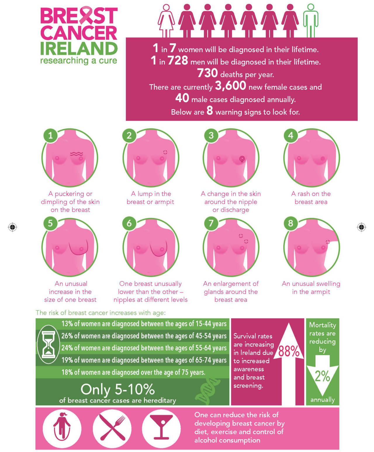 Facts and Figures - Breast Cancer Ireland